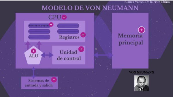 Modelo de Von neumann