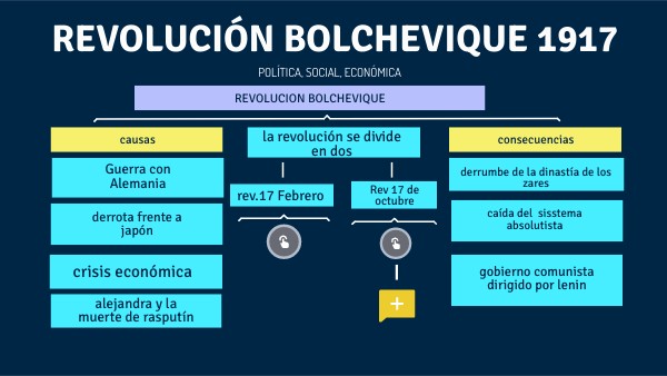 revolución bolchevique
