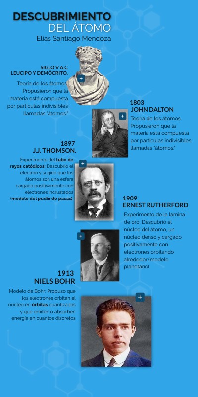 Descubrimiento del Atomo