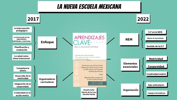 MAPA MENTAL NUEVA ESCUELA MEXICANA