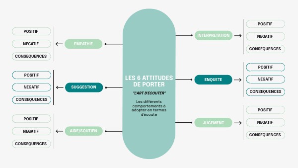 6 attitudes de Porter