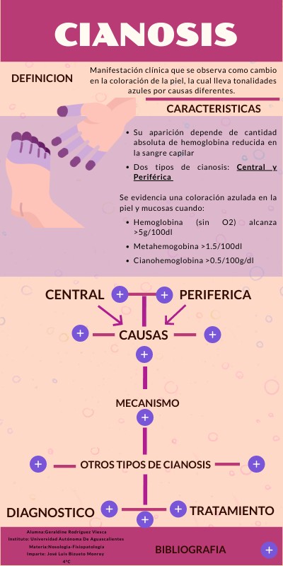 INFOGRAFIA DE CIANOSIS