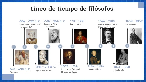 Línea de tiempo de filósofos