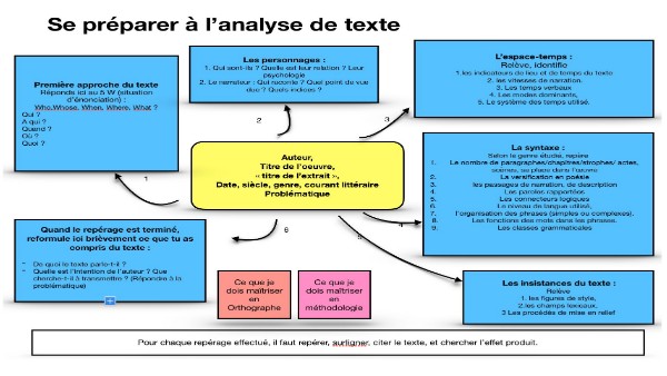 Analyse de texte