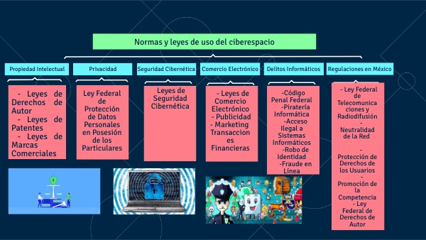 Normas y leyes de uso del ciberespacio