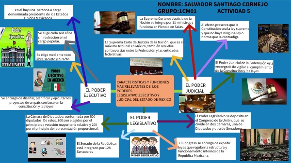 caracteristicas y funciones mas relevantes de los poderes legislativo