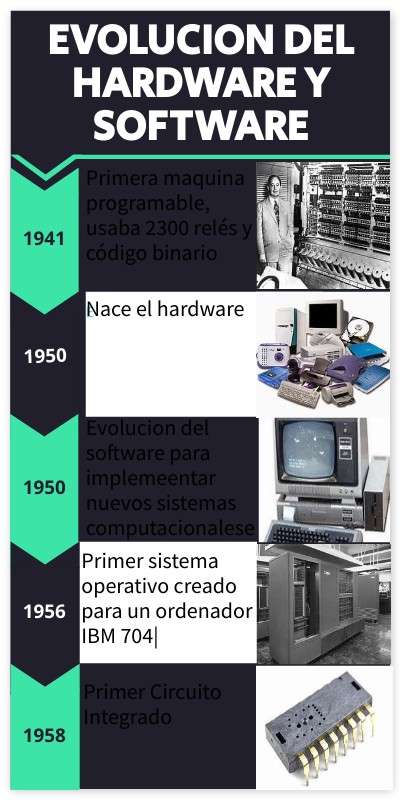 Línea del tiempo Evolución de hardware y software