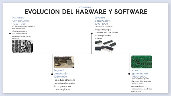 EVOLUCION DEL SOFTWARE Y HARDWARE (COMPUTO1)