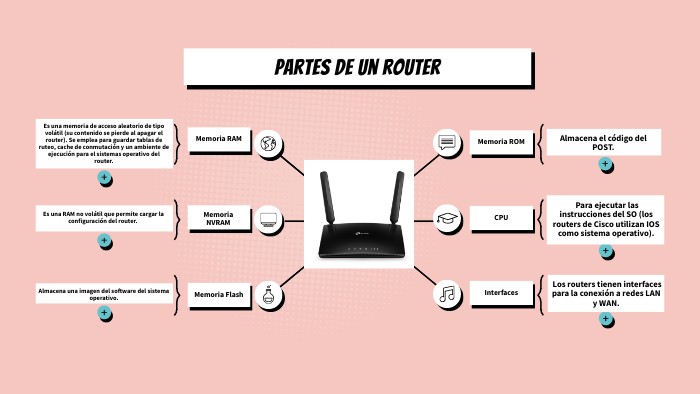 Partes de un router