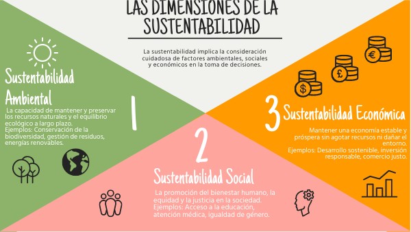infografía de las dimensiones de la sustentabilidad
