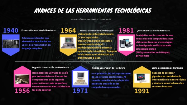 Evolución de Hardware y Software