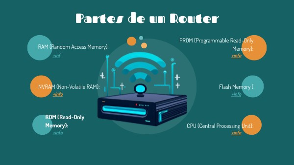 Partes de un Router