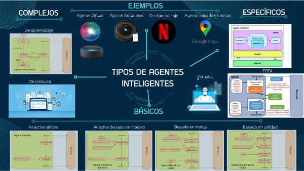 Tipos de Agentes Inteligentes