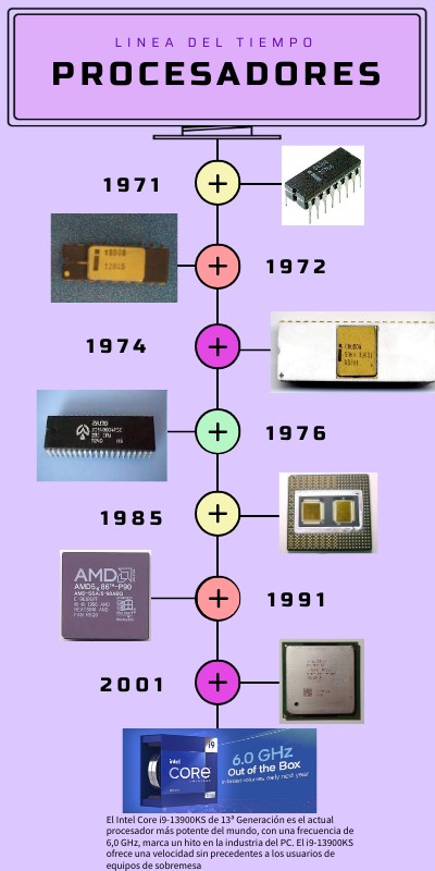 linea del tiempo procesadores