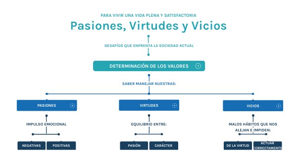 PASIONES, VIRTUDES Y VICIOS