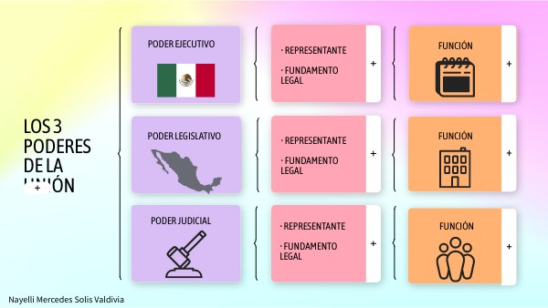 Los 3 poderes de la unión