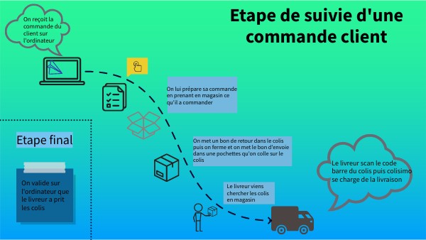 Etape de suivie d'une commande client