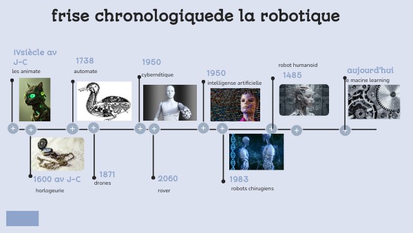 Frise chronologique de la robotique