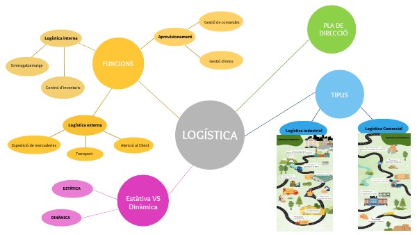 MAPA MENTAL Logística