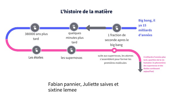 histoire de la matière