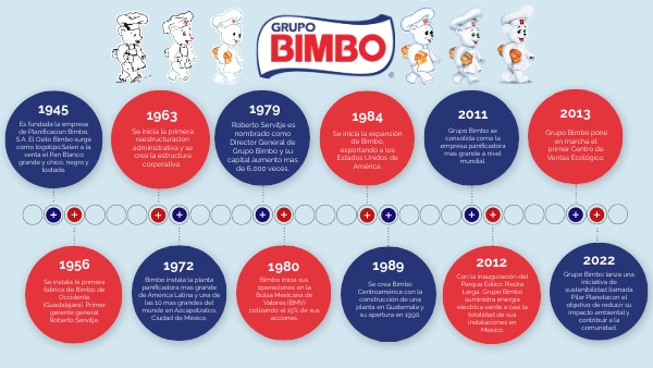 Línea de tiempo Bimbo