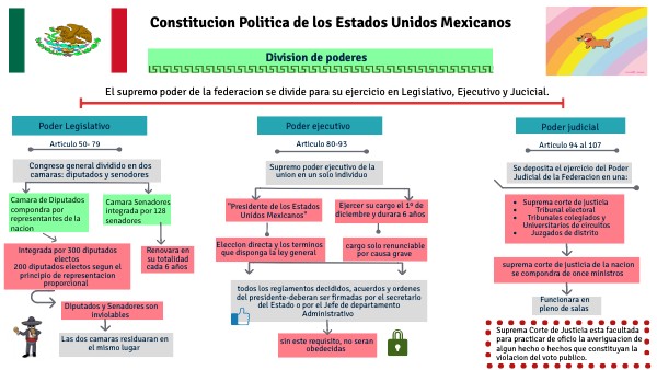 MAPA CONCEPTUAL DIVISION DE PODERES
