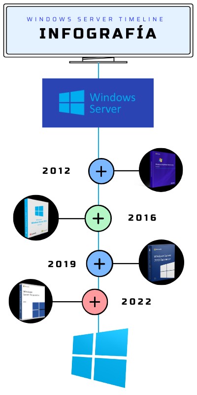 TIMELINE WINDOWS SERVER
