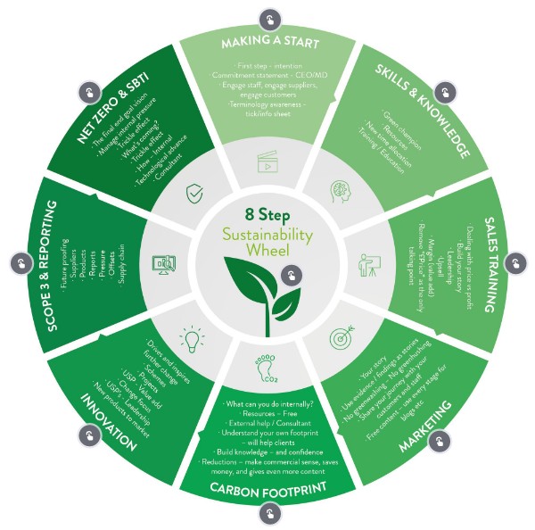 Our 8 Step Sustainability Wheel