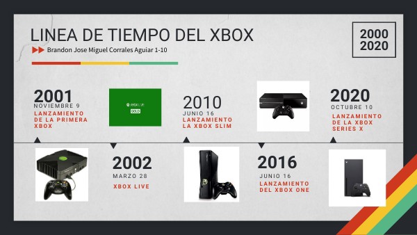 LÍNEA DEL TIEMPO DEL XBOX
