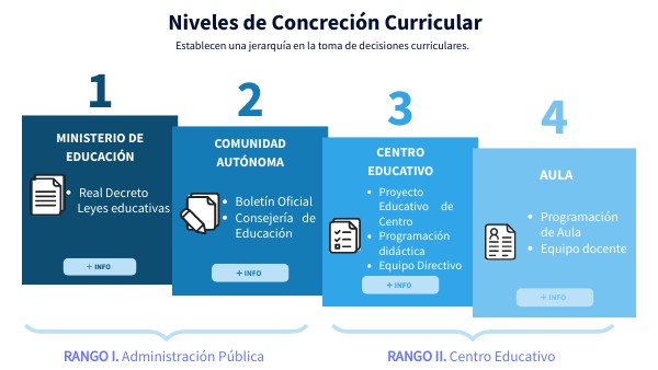 Niveles de Concreción Curricular