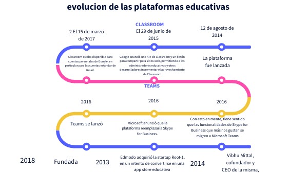 evolucion de las plataformas educativas