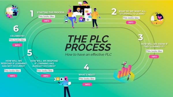 PLC TIMELINE