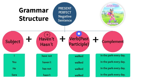 Present Perfect Negative and Interrogative