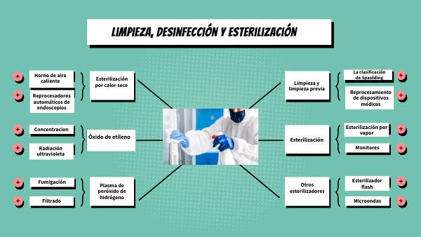 MAPA MENTAL LIMPIEZA, DESINFECCION Y ESTERILIZACION