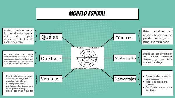 Modelo Espiral