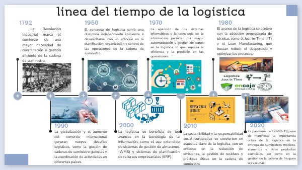 linea del tiempo de la logistica