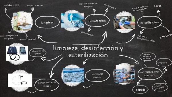 Limpieza, desinfección y esterilización