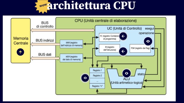 Architettura della cpu