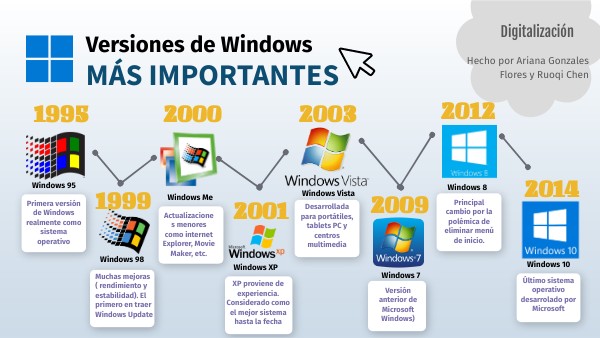 Versiones más importantes de Windows
