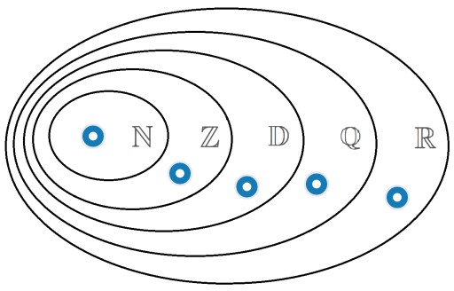 Ensemble de nombres en maths