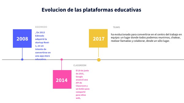 evolucion de las plataformas educativas