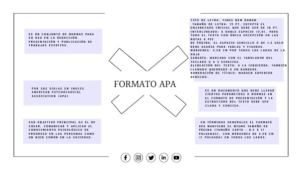 Infografía del formato APA