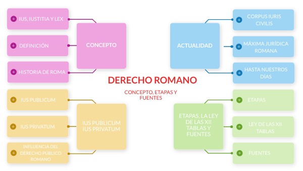 MAPA DERECHO ROMANO