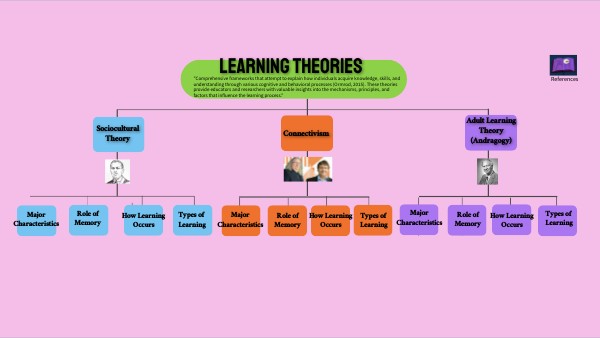 LEARNING THEORY MIND MAP