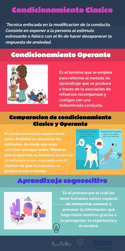 INFOGRAFIA Condicionamiento clásico y operante
