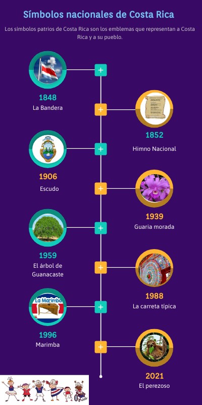 Símbolos nacionales de Costa Rica