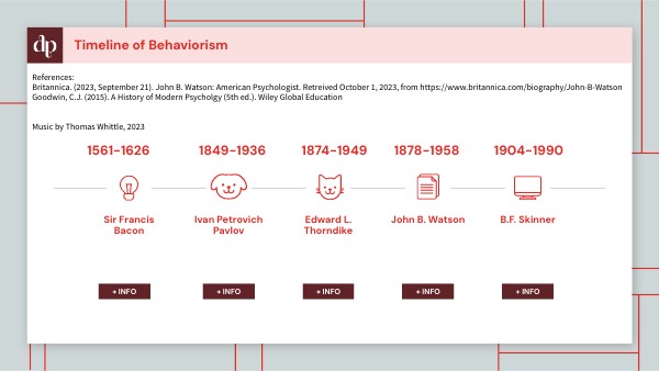 Timeline of Behaviorism
