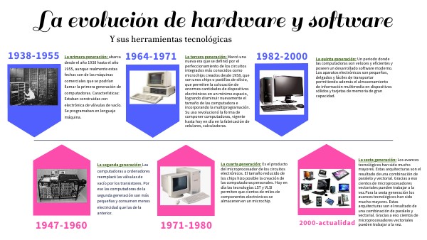 EVOLUCION DEL HARDWARE Y SOFTWARE