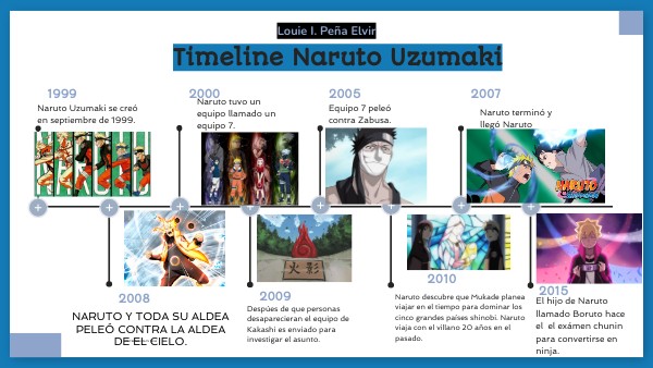 Timeline Naruto Uzumaki