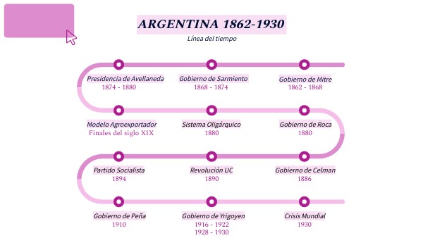 Argentina 1862-1930 (Línea del tiempo)
